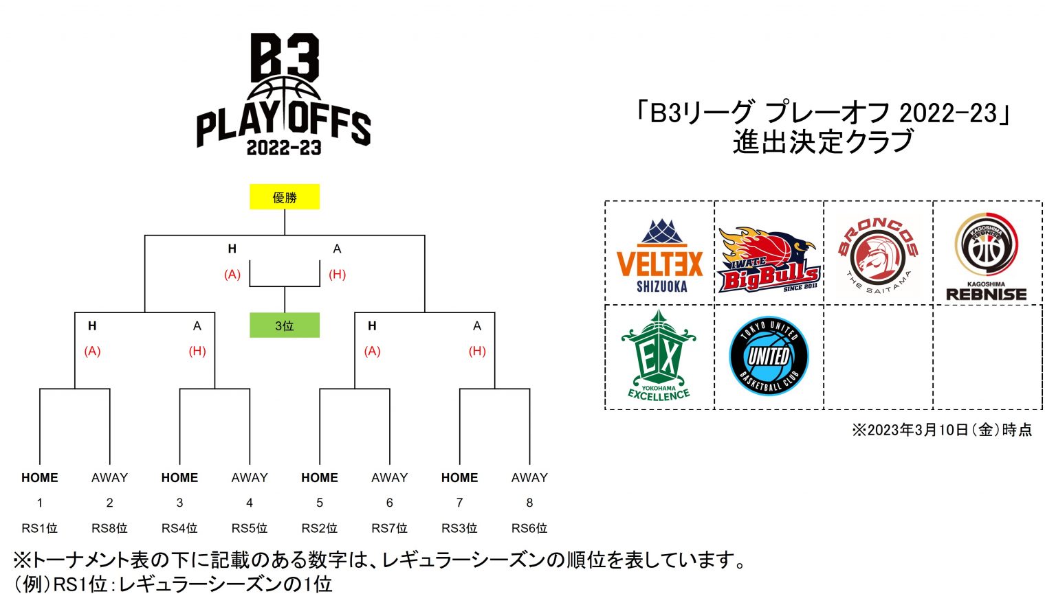 B3リーグ プレーオフ 2022-23 進出決定のお知らせ(東京U) | B3リーグ 公式サイト